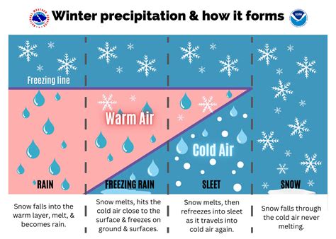 precipitation types
