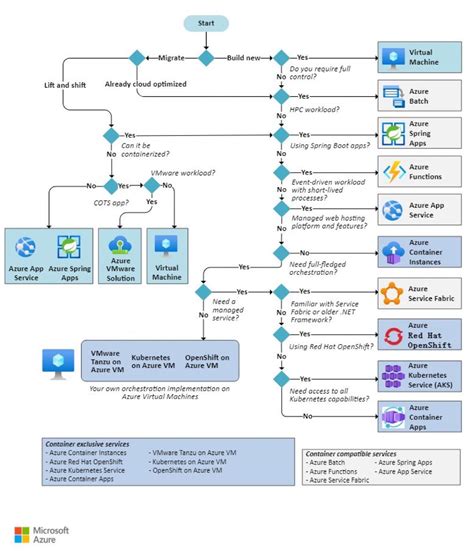 Mohammad Kazmi On Linkedin Azure Containerization Azurecontainerinstances Aks