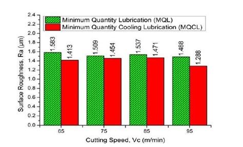 Average Surface Roughness Versus Cutting Speed Under Mql And Mqcl Download Scientific Diagram