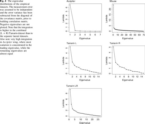 the eigenvalue distributions of the empirical datasets the measurement