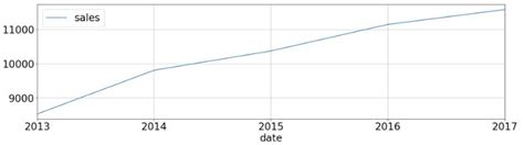 Retail Sales Store Item Demand Time Series Analysis Forecasting Autoeda Fb Prophet Sarimax