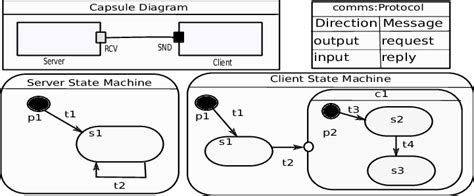 Client Server Uml Rt Model Download Scientific Diagram