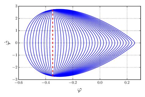 Phase Portrait Of Equation 2 Download Scientific Diagram