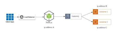 Amazon Web Services Rabbitmq How To Open The 5672 Port On Aws