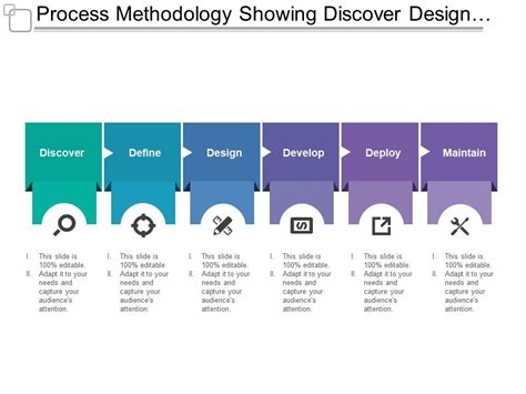 Process Methodology Showing Discover Design Deploy And Maintain Graphics Presentation