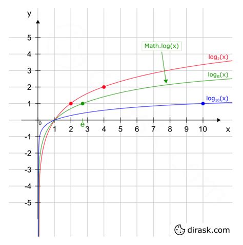 JavaScript Math log przykład metody z dokumentacją Dirask