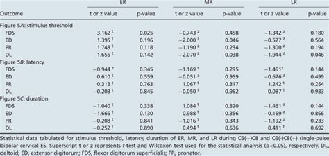 Stimulus Threshold Latency Duration Of Cervical Semr During