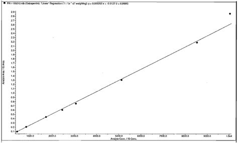 Regression Analysis Of Calibration Curve Sensitivity The Limit Of