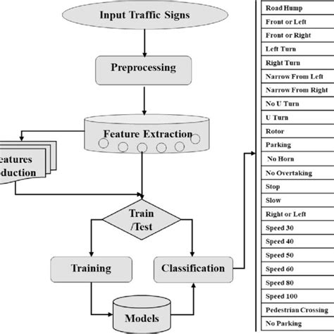 Block Diagram Of Supervised Learning Download Scientific Diagram