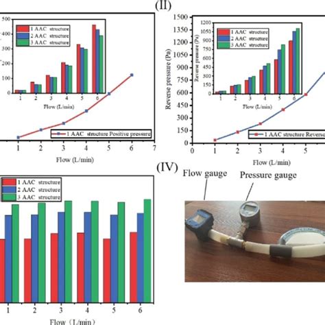Effect Of Different Flow Rates On The Pressure And The Experimental Download Scientific Diagram