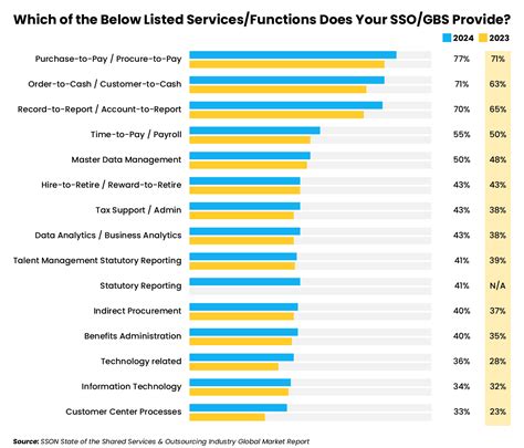 10 Shared Services Trends Shaping The Gbs Industry In 2025 Auxis