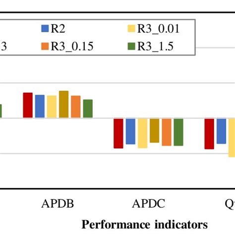 Performance Comparison Between Different Reward Functions Note R1 And Download Scientific