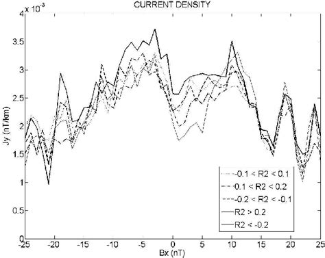 The Electric Current Density Distributions J Y B X For Different
