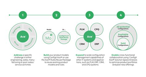 Configit Ace® A Saas Product Configuration Solution Configit