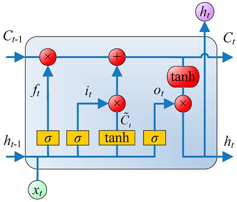 Energies Free Full Text A High Precision Artificial Neural Networks Model For Short Term
