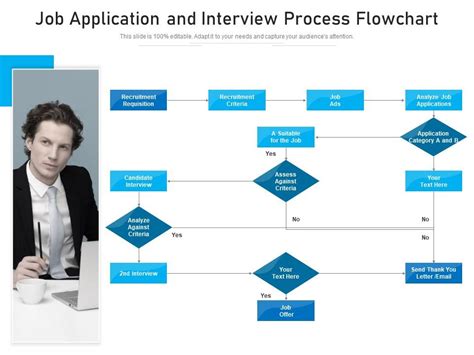 Job Application And Interview Process Flowchart Presentation Graphics Presentation