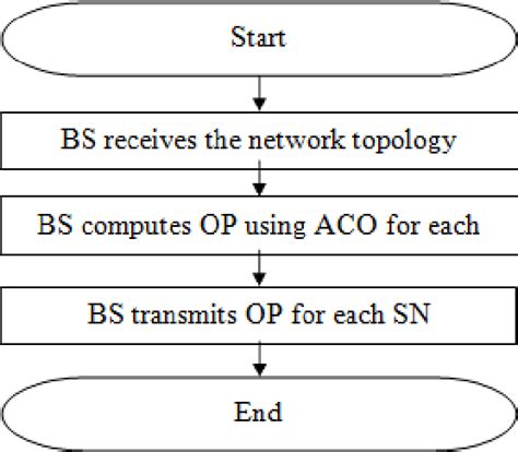 Figure 1 From Optimal Path Identification Using Ant Colony Optimisation In Wireless Sensor