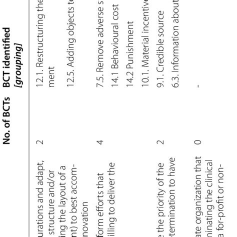 Frequency Of Bcts Coded In Eric Implementation Strategy Descriptions