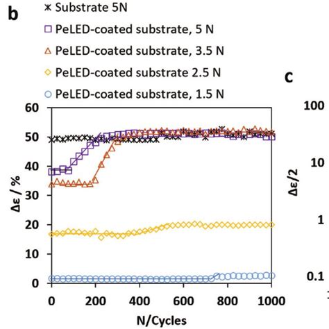 Fatigue Tests On The Device A Schematic Of Cyclic Loading On The Download Scientific Diagram