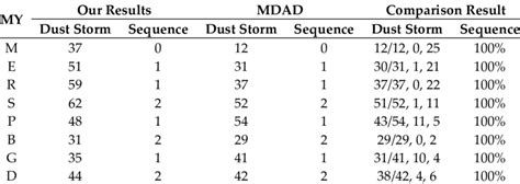 Comparison And Verification Of Dust Storm Events In Our Results And