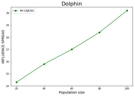 Graphs Showing 2 Hop Influence Spread Using Different Population Sizes Download Scientific