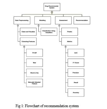 Drug Recommendation System Based On Sentiment Analysis Of Drug Reviews
