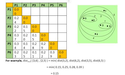 Solved Given The Euclidean Distance Matrix For Six Points