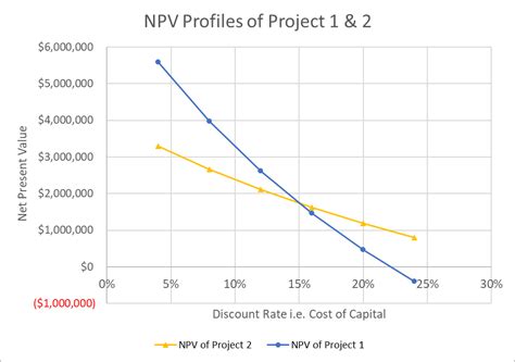 Npv Profile Definition Example
