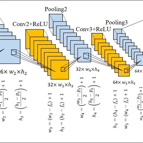 Our Cnn Based Model For Rice Leaf Disease Recognition Download Scientific Diagram