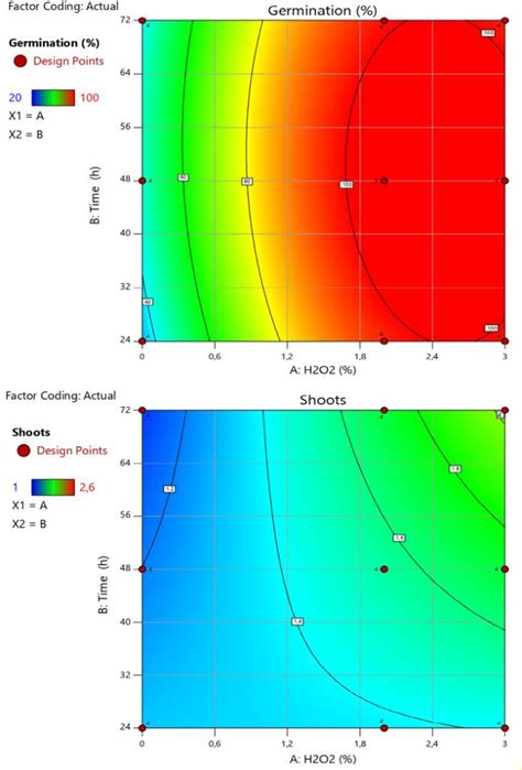 Contour Plot Analysis Of In Vitro Germination And Shoot Counts In