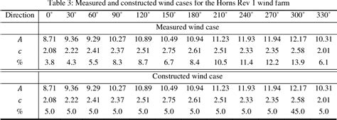 Table 3 From Solving The Wind Farm Layout Optimization Problem Using Random Search Algorithm