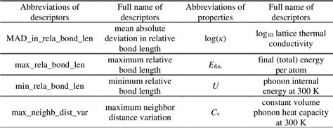 Table 1 From Examining Graph Neural Networks For Crystal Structures Limitation On Capturing