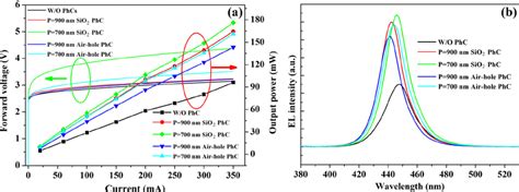 A Forward Voltages And Light Output Powers Of Leds With And Without Download Scientific