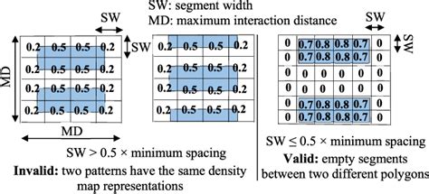 Figure 11 From Accuracy Based Hybrid Parasitic Capacitance Extraction Using Rule Based Neural