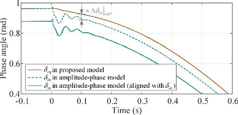 Figure 10 From Simplified Transient Model Of Dfig Wind Turbine For Coi