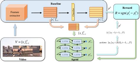 Figure 1 From Attention Aware Sampling Via Deep Reinforcement Learning For Action Recognition