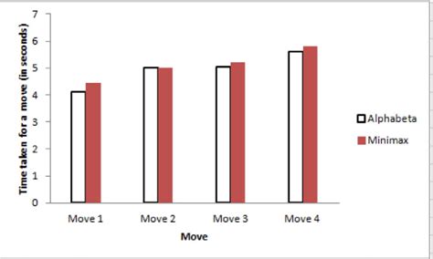 figure 3 from speech recognition based chess system for visually challanged semantic scholar