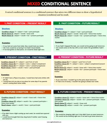 Mixed Conditional Sentence In English Types Examples And Structures
