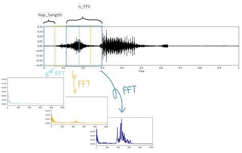 Audio Classification With Deep Learning In Python Towards Data Science