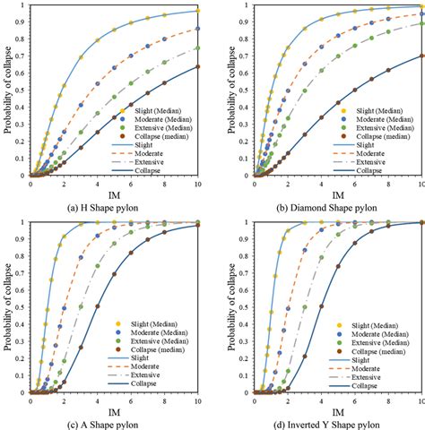 Observed Fractions Of Collapse As A Function Of Im And A Fragility Download Scientific Diagram
