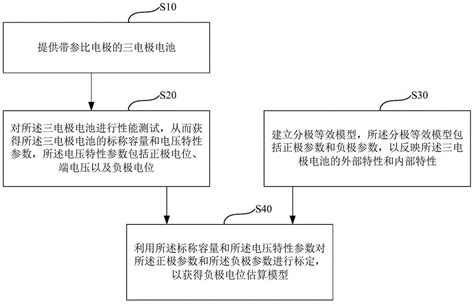 锂离子电池的负极电位估算模型建立方法及计算机设备