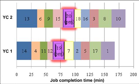 Proposed Jobs Sequence For Sample Problem By Sa Algorithm See Online