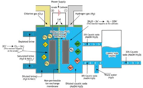 Caustic Soda Production Process How Is Caustic Soda Made Infinity Galaxy
