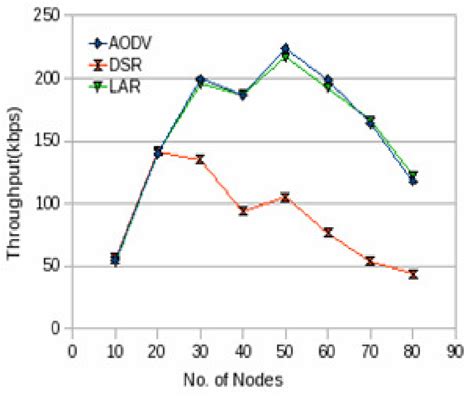 Figure 2 From Performance Comparison Of Topology And Position Based