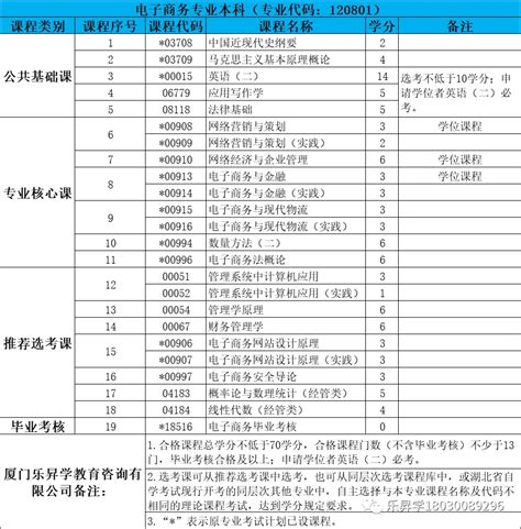 湖北省小自考之湖北工业大学电子商务专业本科小自考简介 哔哩哔哩