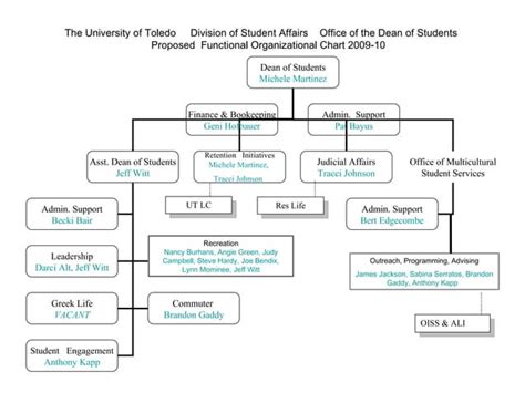 dsa function org chart in detail ppt