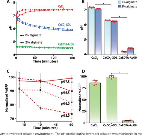 Figure 3 From Microfluidic Generation Of Alginate Microgels For The