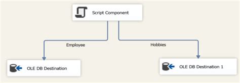 Load Data To A Sql Table From Sharepoint List Using Ssis Part Two