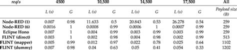 the latency l in seconds the goodput g and the payload size in