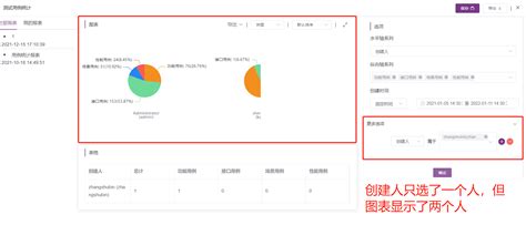 Bug 报表统计模块 项目报表 测试用例统计，使用创建人字段筛选，切换到饼状图时，图形展示不全，且创建人员与筛选条件不一致。 · Issue
